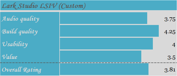 Lark Studio LSIV (Custom) Review: all about that bass – Audio Primate